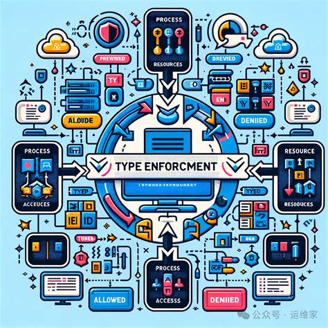 深入探索linux的selinux：原理、功能与实践指南 Csdn博客