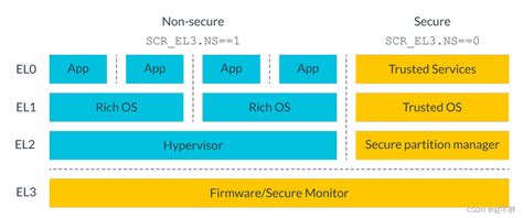 arm generic interrupt controller v3 and v4 virtualization virtual group 1 interrupts virtual