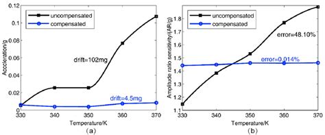 the experimental results of the accelerometer temperature compensation