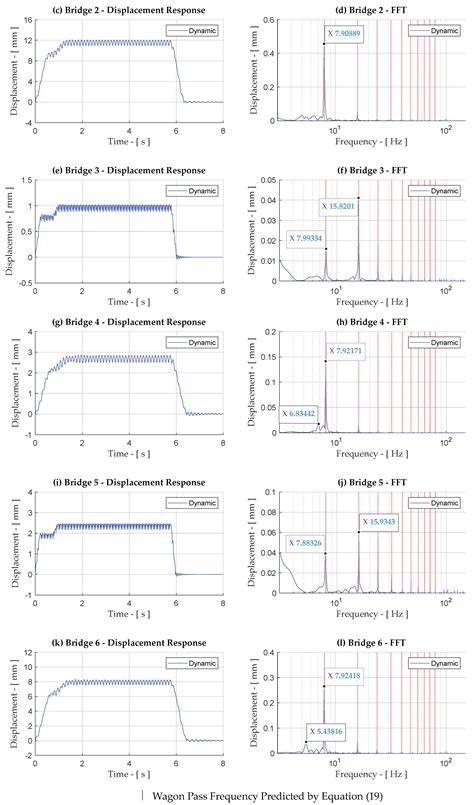 Infrastructures Free Full Text Dynamic Amplification Of Railway Bridges Under Varying Wagon
