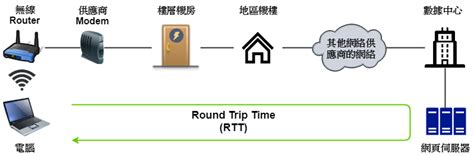 从抢购廉航机票探讨如何改善网络效能 Jan Ho 的网络世界