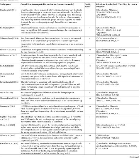 Table 2 From Effectiveness Of Interventions Aimed At Reducing Hiv Acquisition And Transmission