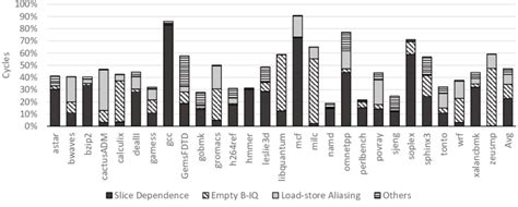 Percentage Of Execution Time The Issue Stage Is Stalled In Lsc And The