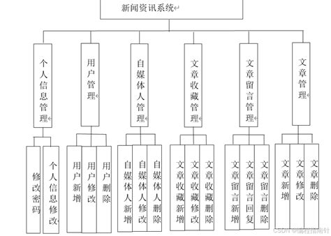 基于springboot的新闻资讯系统的设计与实现基于spring Boot框架的时事新闻系统设计与实现 Csdn博客