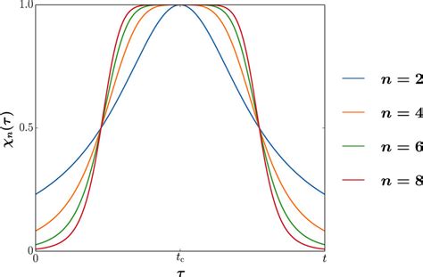 Apodization Barriers 57 As Functions Of τ For N 2 Blue N 4