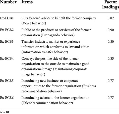 Items And Factor Loadings From Confirmatory Factor Analysis Download Scientific Diagram