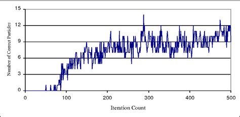 Figure 2 From Design Of Low Noise Amplifiers Using Particle Swarm