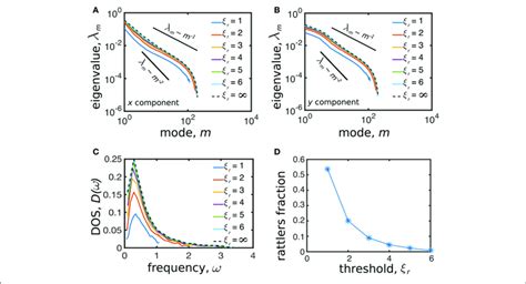 The Eigenvalue Spectrum Of The Displacement Correlation Matrix Before