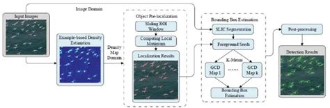 figure 1 from an object detection framework using spatial distribution