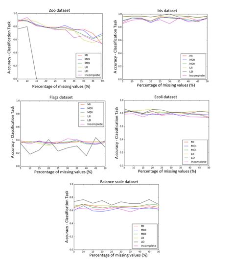 The Evaluation Of The Imputation Methods According To Accuracy Download Scientific Diagram
