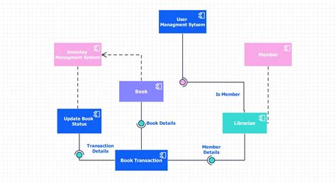 A Guide To All Types Of Uml Diagrams