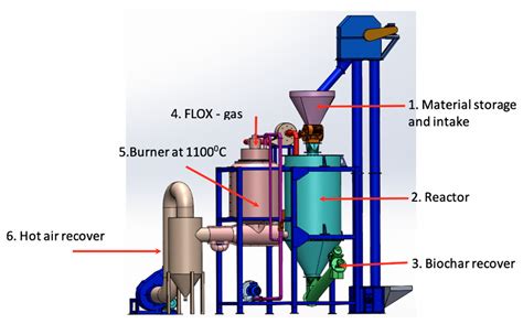 Supply Chain Uncertainties Of Small Scale Coffee Husk Biochar
