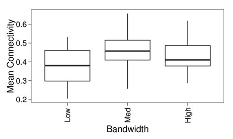 Connectivity Is Lowest In The Low Bandwidth Condition 25 Participants Download Scientific