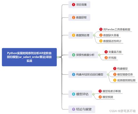 Python实现时间序列分析ar定阶自回归模型arselectorder算法项目实战python Ar模型 Csdn博客