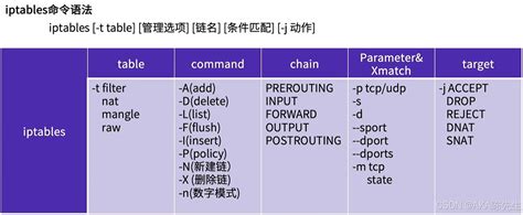 linux防火墙管理工具 — iptables iptables管理工具 csdn博客