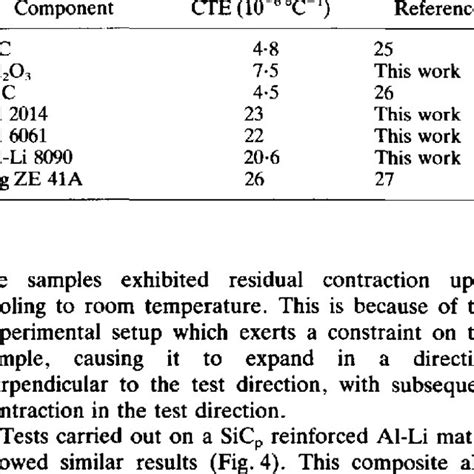 Cte Of Various Components Download Table