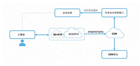 如何使用语音审核增强版对接第三方音视频通信rtc内容安全content Moderation 阿里云帮助中心