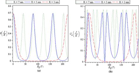 Behavior Of A Shannon Entropy And B Specific Heat For Shannon Entropy Download Scientific
