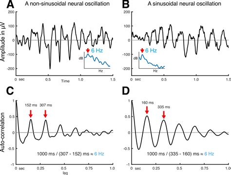 figures and data in novel cyclic homogeneous oscillation detection method for high accuracy and