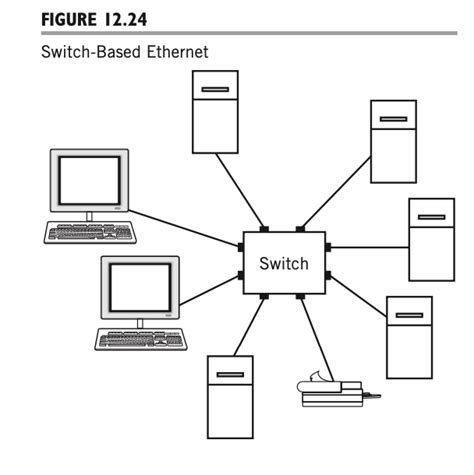 local area networks lan
