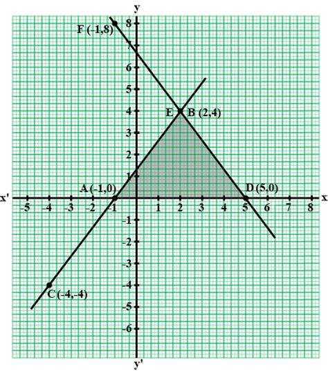 Solve The Equations Graphically And Find The Vertices And The Area Of The Triangle Formed By