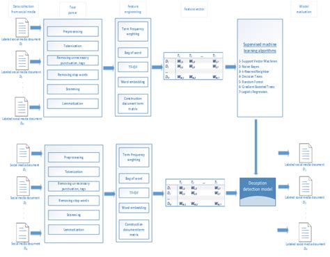 Deception Detection Model Baloglu Et Al 2019 Download Scientific