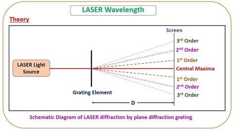 Diffraction Grating Experiment Vrogue Co