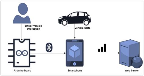 sensors free full text machine learning techniques for undertaking
