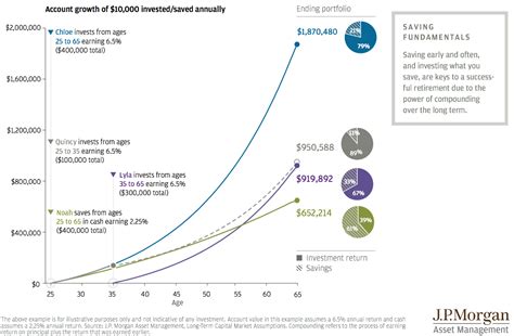 Compound Interest Chart March 2016 Business Insider