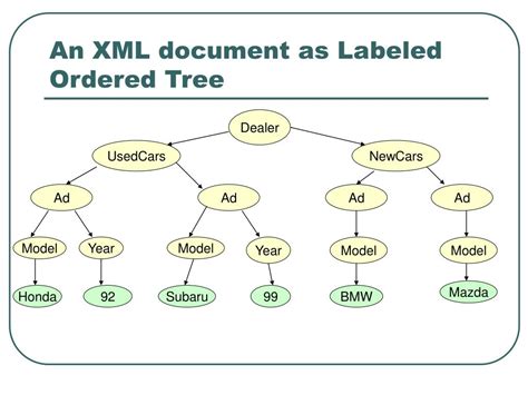 Ppt Incremental Validation Of Xml Documents Yannis Papakonstantinou Victor Vianu Powerpoint