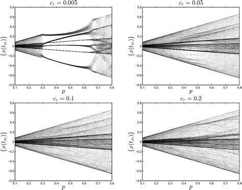 Sh Asdm Randomized Using Pseudo Random Binary Sequence Prbs