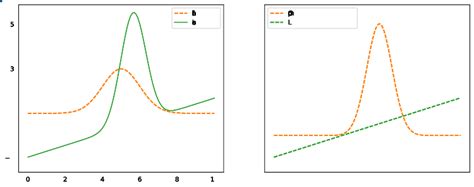 modeling data and curve fitting — non linear least squares minimization and curve fitting for python