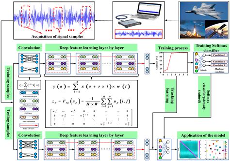Actuators Free Full Text Ecnn Intelligent Fault Diagnosis Method Using Efficient