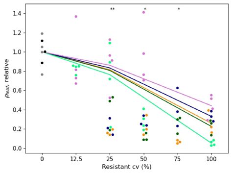 Non Linear Mixture Effects On Stb Severity At T2 Of Both Years ρleaf Download Scientific