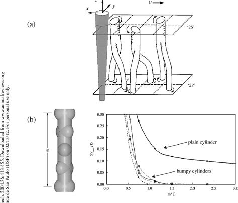 Figure 16 From Vortex Induced Vibrations Semantic Scholar