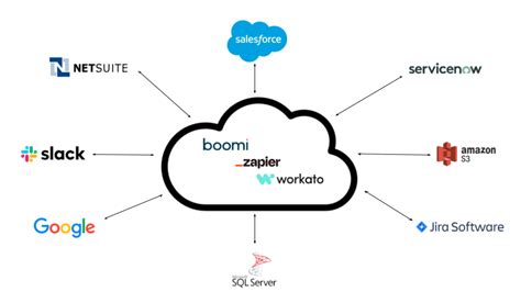 Streamline Your Business With Integration Automation Tavasca