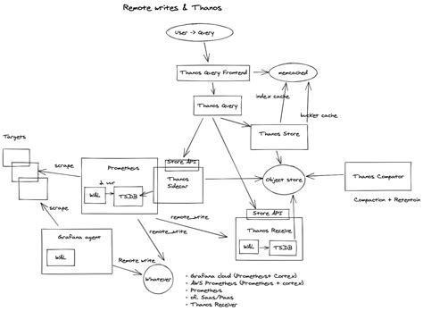 Multiple Kubernetes Cluster Monitoring With Prometheus Sysrant