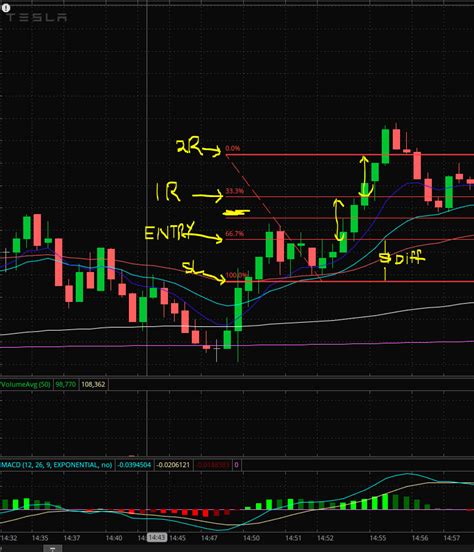fib level differences usethinkscript community