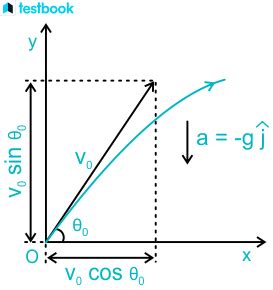 Projectile Motion Formula Definition Equations Solved Examples