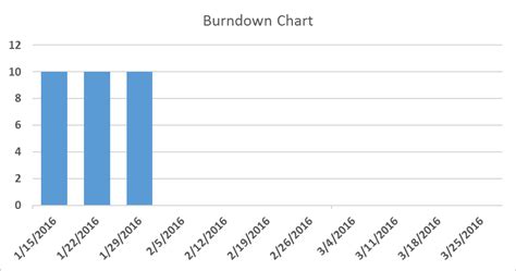 Cumulative Flow Diagram Vs Burndown Chart What Is A Burndown