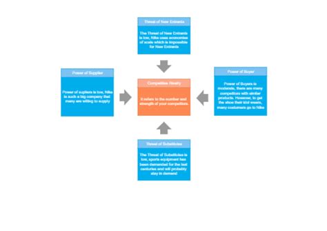 Nike Five Forces Analysis Edrawmax Templates