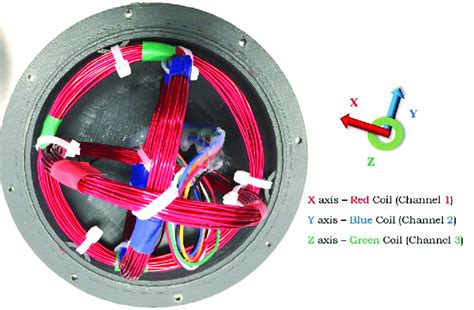 Definition Of The Coil Orientation Download Scientific Diagram