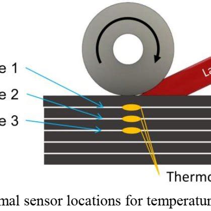 Thermal Sensor Locations For Temperature Measurement Download Scientific Diagram