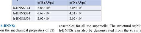 Diffusion Coefficients For Both B And N Atoms For All The Supercells Download Scientific Diagram