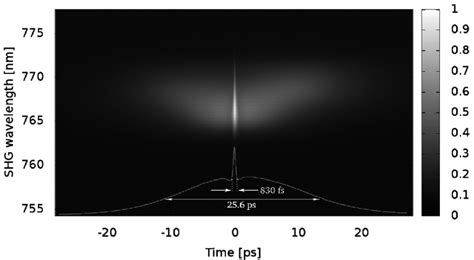 Frog Spectrogram Of A Noiselike Pulse And Its Autocorrelation Width Of