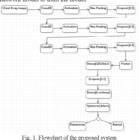 Figure 1 From Pneumonia Detection Using Chest X Ray Images Using Cnn Algorithm Semantic Scholar