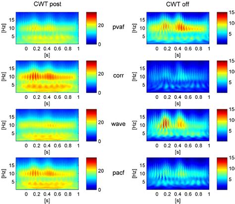 Group Level Based Cwt Absolute Values Left Cwt Of The Eeg Signals