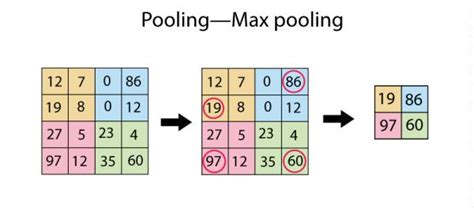 Convolutional Neural Networks With Keras
