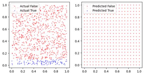 Dummy Models With Scikit Learn Ernesto Garbarino