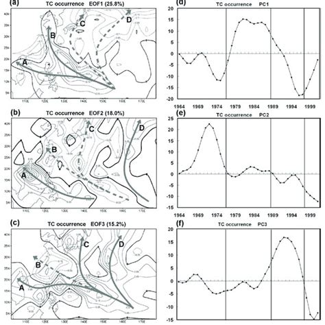 Loading Patterns Of The Annual Tc Occurrence Pattern For A The First